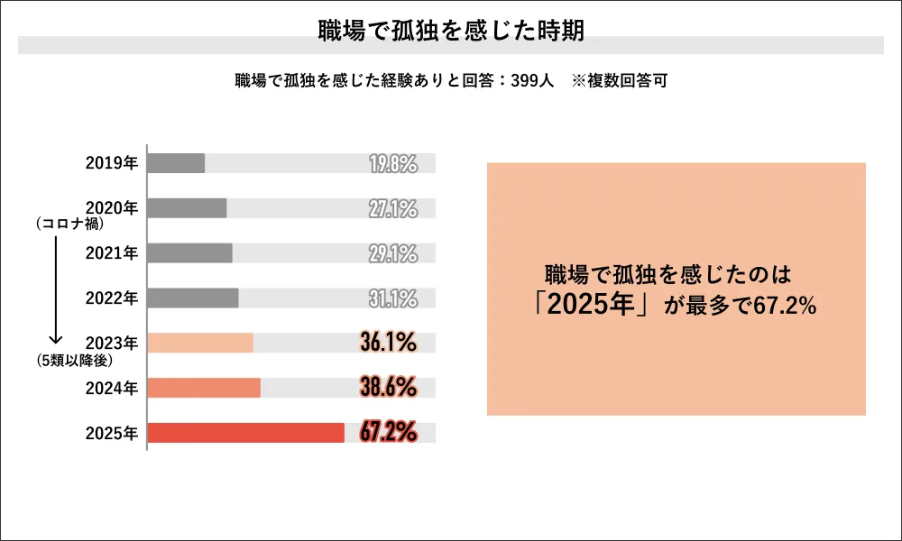 Job総研「2025年 職場の孤独実態調査」を実施 | JobQ[ジョブキュー]